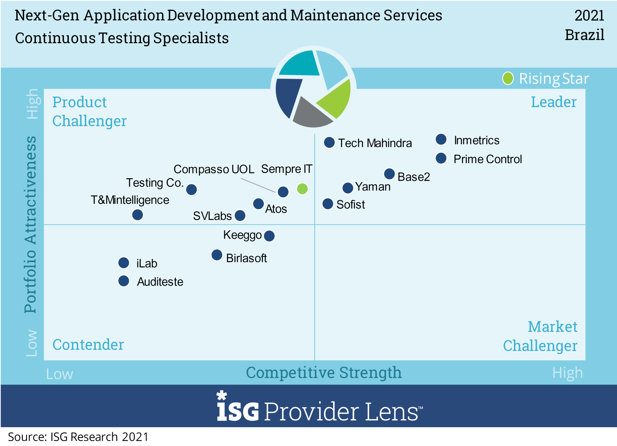ISG Provider Lens™ Next-gen Application Development & Maintenance ...