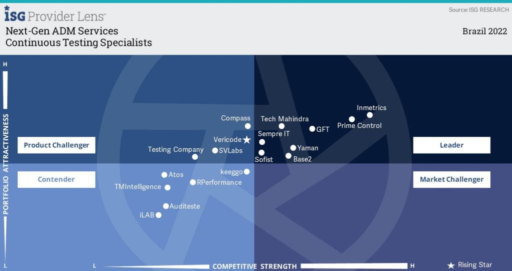 ISG Provider Lens™ Next-Gen ADM Services 2022 para o Brasil - Prime Control